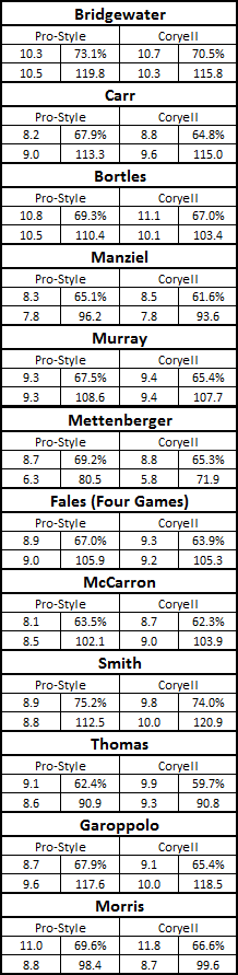 For reference: 2014 QB Passing Charts—Teddy Bridgewater, Blake Bortles ...